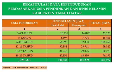 Tabel And Grafik Kependudukan Dinas Kependudukan Dan Pencatatan Sipil