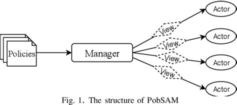 Figure 3 From An Algebraic Approach To Modeling And Verifying Policy