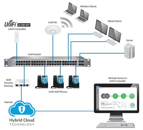 Ubiquiti UniFi Cloud Key NetWifiWorks Com