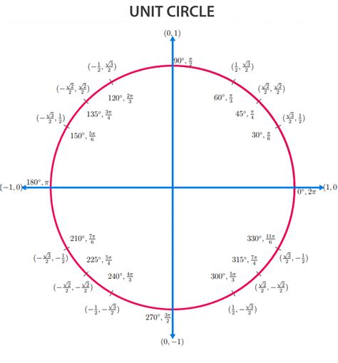 Trigonometry Formulas Examples