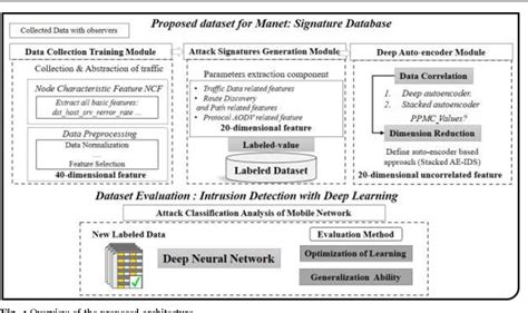 figure 1 from a deep learning based intrusion detection approach for manet semantic scholar