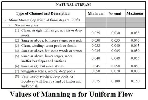 Manning Equation Flow Calculator For Open Channel Flow Measurement