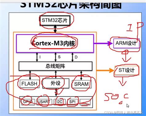1寄存器操作操作寄存器 Csdn博客