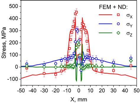 Investigation Of Internal Stresses In Structural Materials And