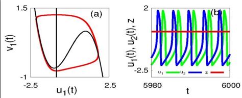Figure 1 From Cooperative Behaviour Of Fitzhugh Nagumo System Under