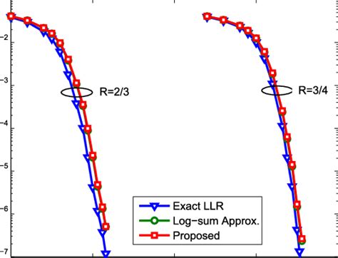 ber performance of different llr calculation methods for ldpc coded download scientific diagram