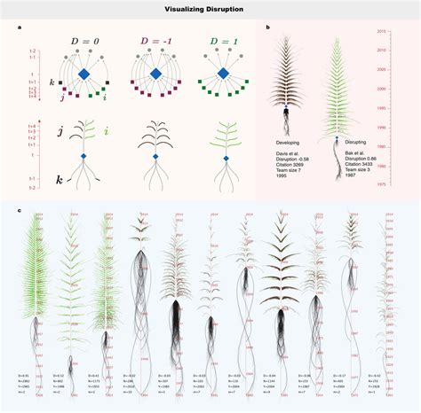 Visualizing Disruption A Citation Tree Visualization That Illustrates