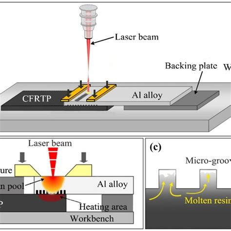 Laser Direct Joining Of Cfrtp And Al Alloy A Schematic Diagram Of Download Scientific