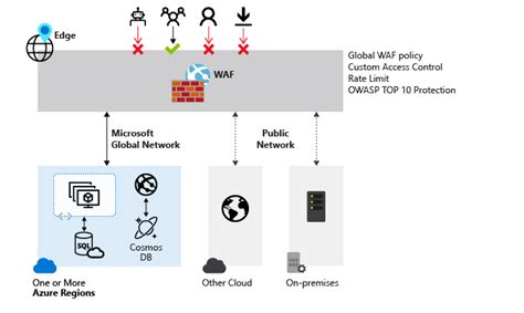 Incapsula Vs Azure Waf Which Is Better