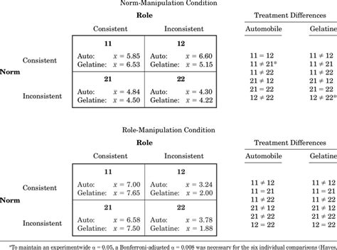 Bonferroni Pairwise Mean Comparisons For Norm And Role Conditions A