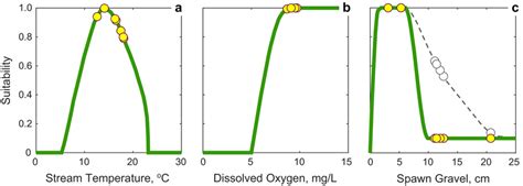Habitat Suitability Relations For The Three Metrics Used In Modeling Download Scientific