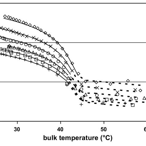Comparison Between The Experimental Dots And Predicted Lines Values