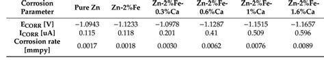 Tafel Extrapolation Measurement Obtained From The Potentiodynamic