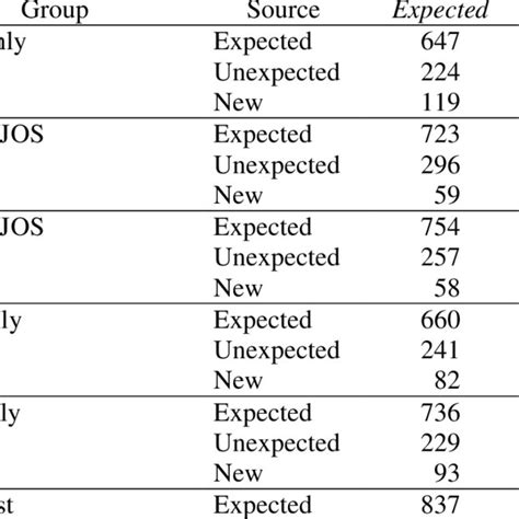 Aggregated Response Frequencies In The Source Monitoring Tests Of All Download Table