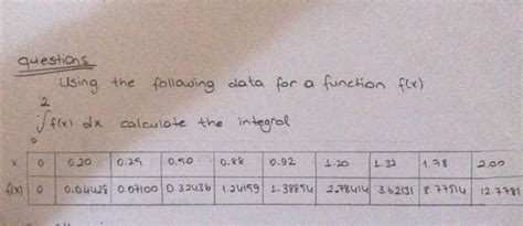 Solved Questions Using The Following Data For A Function Chegg Com