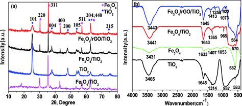 Graphene Oxide Supported Titanium Dioxide And Ferroferric Oxide Hybrid A Magnetically Separable