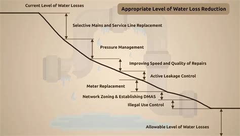 Lost And Found Leakage In Water Distribution Networks Waterlyst