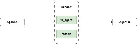 fixing the agent handoff problem in llamaindex s agentworkflow system