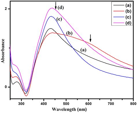 Uv Vis Spectra Of Fractal Growth Patterns In Chitosan Agno3 30 Mm In Download Scientific