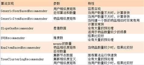 Mahout推荐算法api详解 It瘾