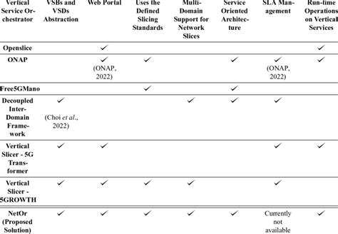 Comparative Analysis Of The Presented Solutions Download Scientific Diagram