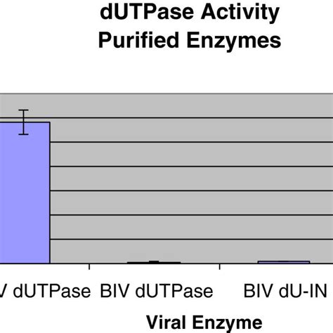 The Ppilight Pyrophosphate Detection Assay For The Dutpase Enzymatic