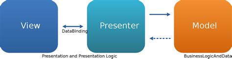 What Is Mvp In Android Mvp Stands For Model View Presenter It By