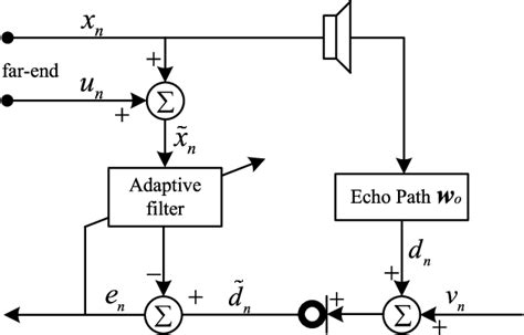 Figure 1 From Proportionate Total Adaptive Filtering Algorithms For