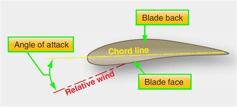 Airfoil Cross Section Handfas