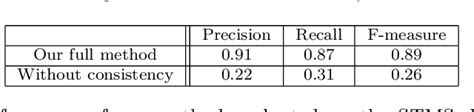 Table 1 From Trajectory Saliency Detection Using Consistency Oriented Latent Codes From A