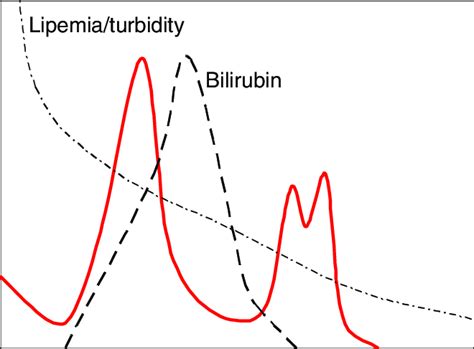 Absorbance Spectrum Of Hemoglobin [red] Bilirubin And Download Scientific Diagram