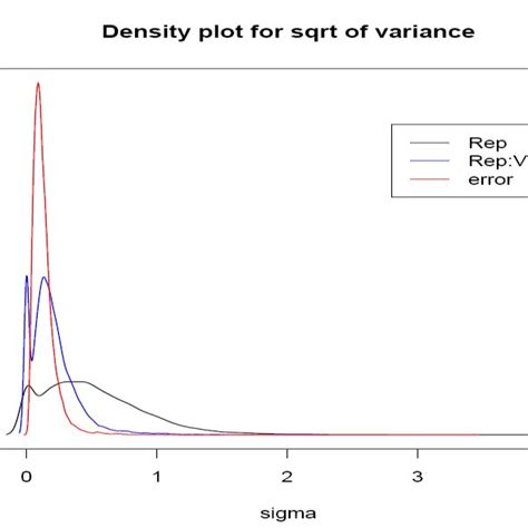 variance components of random error for the anova model used for
