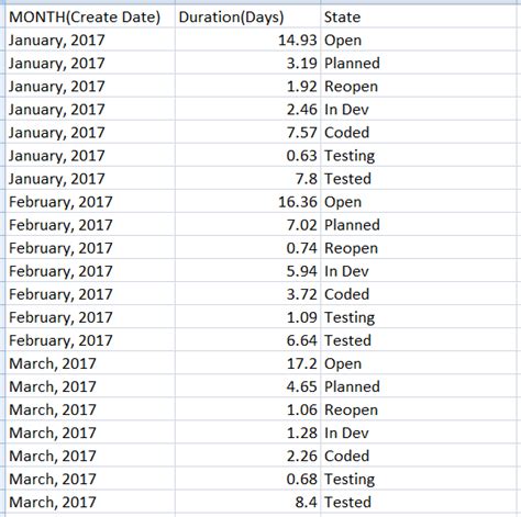 Historical Visual Reports For Processing Time And Custom Cycle Time Targetprocess Enterprise