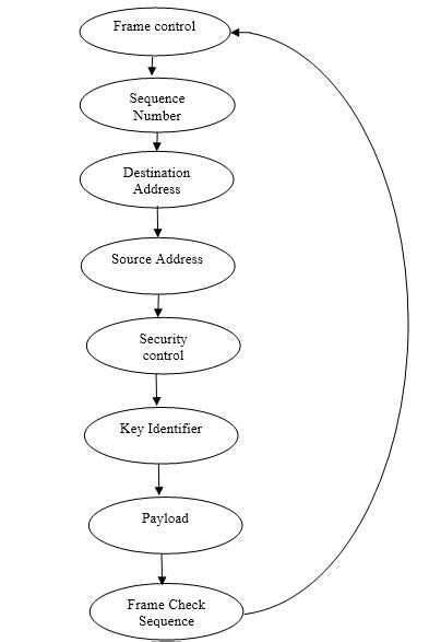 Algorithm Used For Zigbee Mac Transmitter Design Download Scientific Diagram