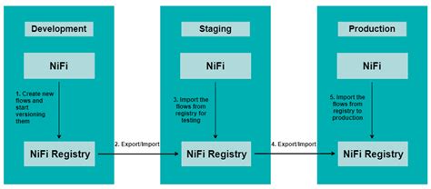 Versioning Nifi Flows And Automating Their Deployment With Nifi Registry And Nifi Toolkit