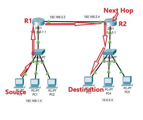 Static Route Configuration In Cisco Router Netizzan