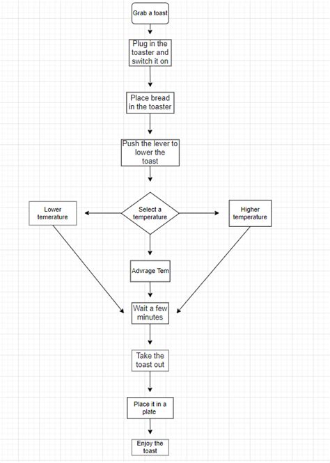 Flowchart Toast Interactive Digital Media Flowchart Toast Interactive Digital Media
