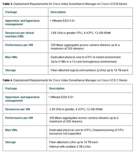 Solved Cisco Video Surveillance Manager Release 75 Cisco Community