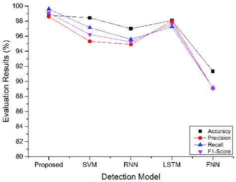 Performance Of Various Intrusion Detection Models For Detecting Benign Download Scientific