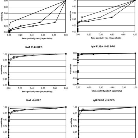 Receiver Operating Characteristic Roc Curve Of Cut Off Titers Of Mat Download Scientific