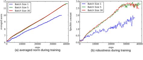 Figure 2 From Implicit Regularization Of Stochastic Gradient Descent In Natural Language