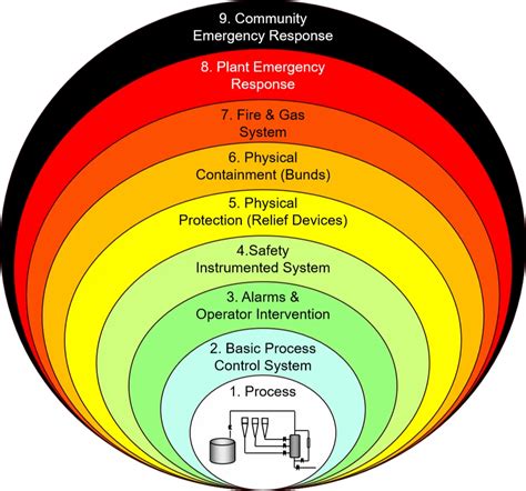 Layers Of Protection Analysis Lopa In Surat Id 2854414804273
