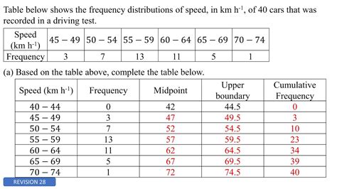 SPM Mathematics Revision 28 Ogive Upper Boundary Cumulative