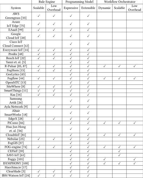 Table 9 From Challenges In Designing Edge Based Middlewares For The Internet Of Things A Survey