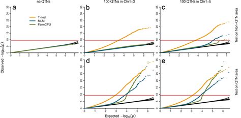 Null Distribution Of P Values Under Different Settings Of Confounding
