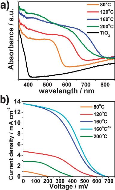 A Te 3d And B S 2p Xps Spectra Of Cdte Or Cdtecds Qds Prepared At