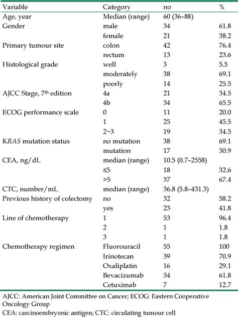 Table 1 From A Prognostic Model Based On Circulating Tumour Cells Is Useful For Identifying The