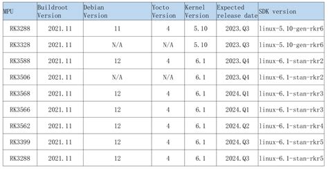 Rockchip Roadmap Reveals Rk3576 And Rk3506 Iot Processors Linux 61 Sdk Cnx Software