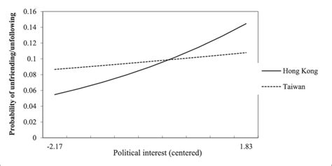 Two Way Interaction Effect For Logistic Regression Political Interest Download Scientific
