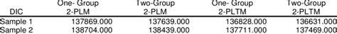 Dic Of 2 Pl Model And 2 Pl Testlet Model Of Gender Example Download Table